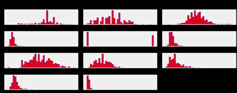 Histogram For Dataset Features Download Scientific Diagram