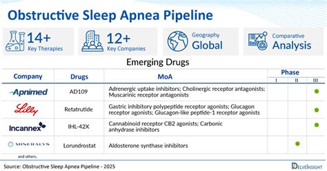 Obstructive Sleep Apnea Clinical Trial Pipeline Expands As