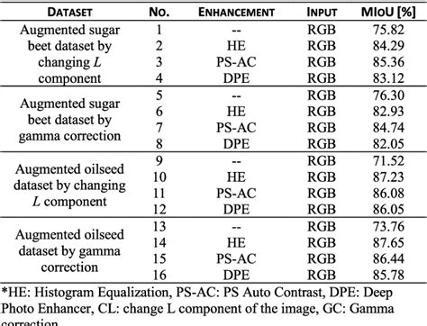 Table 2 From Semantic Segmentation Of Crop And Weed Using An Encoder