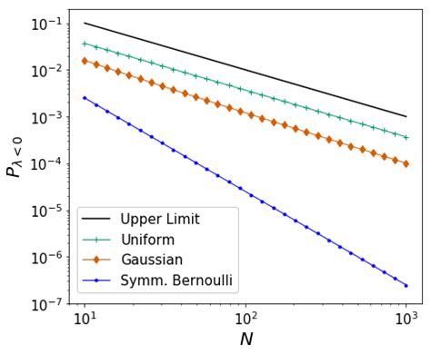 Log Log Plot Of The Critical Probabilities Eq 37 Eq 38 Eq 39 Download Scientific