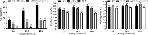Effect Of Curing Temperature And Curing Duration On Gel Strength