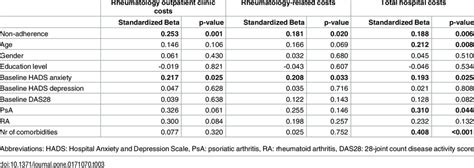 Multivariable Linear Regression Analysis Of Possible Predictors Of