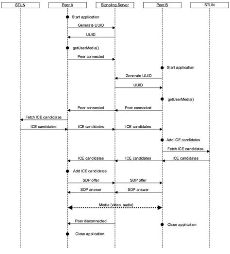 WebRTC As A Reliable Standard For Real Time Communications