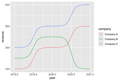 create bumbplot with ggbump