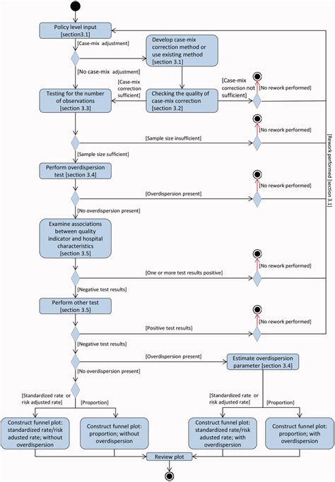 Workflow Diagram As Uml Activity Diagram Funnel Plots For Proportions Download Scientific