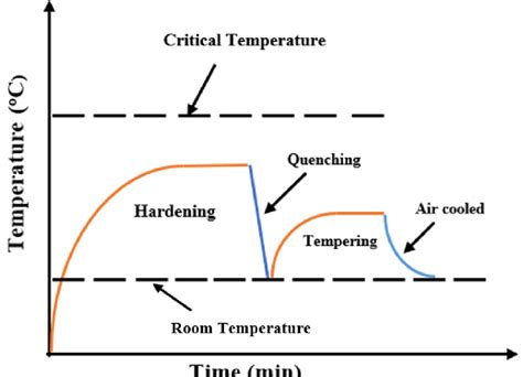 Schematic Diagram Of Tempering Treatment Download Scientific Diagram