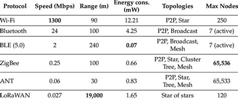 Comparison Table For Wi Fi Bluetooth BLE ANT And ZigBee Standards Download Scientific