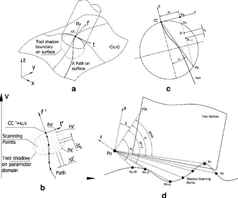 rear gouging analysis a tool orientation and tool shadow on surface b
