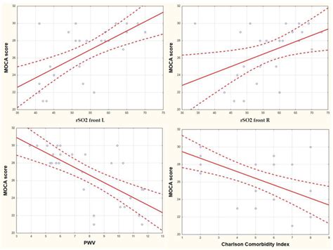 Correlation Of The Moca Score With Rso2 Front R Rso2 Front L Pwv And