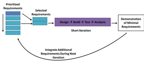 Agile Software Development Methodologies Which To Choose Altitude Accelerator