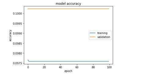Experiment On Neural Networks With Mnist Dataset By Mohammad Aaftab