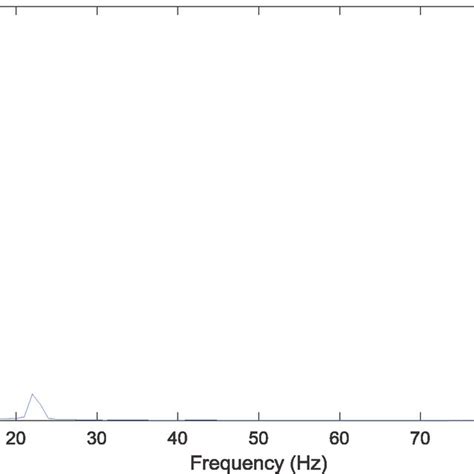 Frequency Amplitude Graph Of Wind Speed Download Scientific Diagram