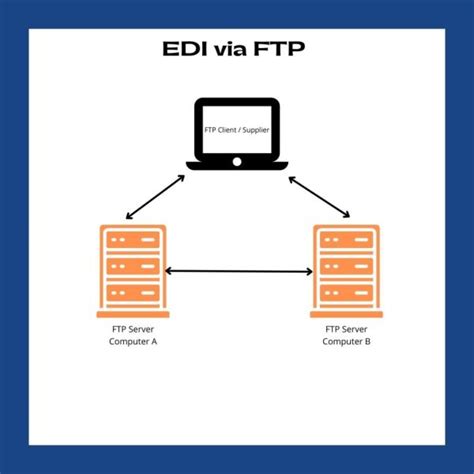 EDI Communication Protocols Complete Guide