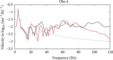 modulus in log10 scale of the frequency response function in velocity