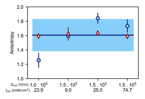Measurement Of The Anisotropy Of Sbn Blue Circles Ratio Of The Fitted