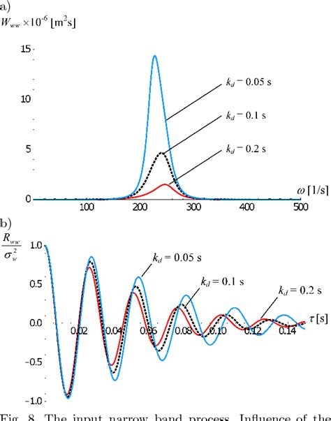 Figure 8 From An Active Functionally Graded Piezocomposite Plate Subjected To A Stochastic