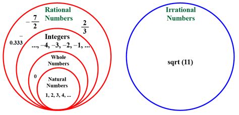 Decimal Representation Irrational Numbers Solved Examples Cuemath