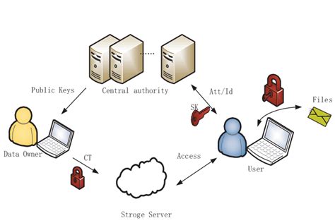 Single Central Authority Abe Scheme Download Scientific Diagram
