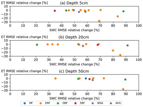 Hess Evapotranspiration Prediction For European Forest Sites Does Not Improve With