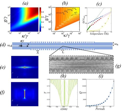 Figure 1 From Machine Learning Optimization Of A Nanophotonic Cavity For Near Unity Photon