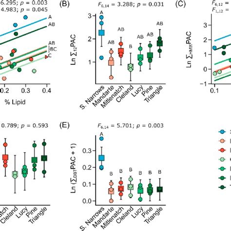Among Site N 3 Comparisons Of Natural Log Transformed Sum