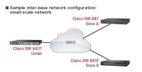 Selection Of Cisco ISR Router Switch Blog