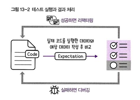 테스트 코드 작성하기