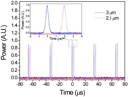 Synchronized Output Pulse Trains For The Q Switched Download Scientific Diagram