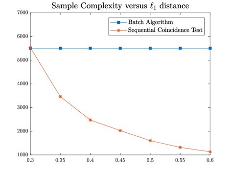 Sample Complexity Versus 1 Distance The Plot Demonstrates How The