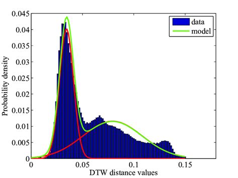Histogram Over Dtw Similarity Scores And A Mixture Of Two Gaussian Download Scientific Diagram