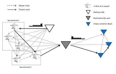 The Transportation Process Download Scientific Diagram