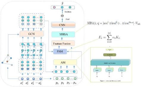 Aspect Level Sentiment Analysis Based On Fusion Graph Double Convolutional Neural Networks