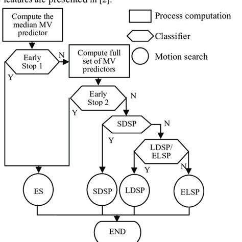 The Classification Flow Chart Download Scientific Diagram
