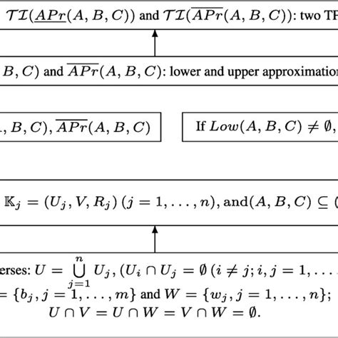 Acquiring Lower Approximation Based On A Precovering Tp Matroid Download Scientific Diagram