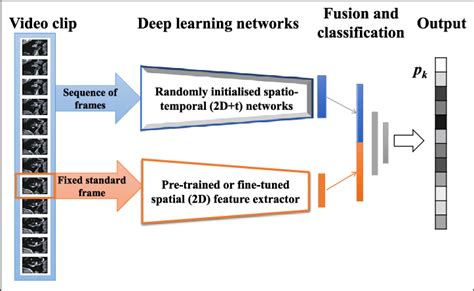 Model Fusion Of Spatial Feature Extractor And Spatio Temporal Networks Download Scientific