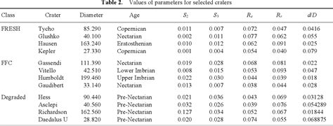 Table 2 From Automatic Crater Classification Framework Based On Shape Parameters Semantic Scholar