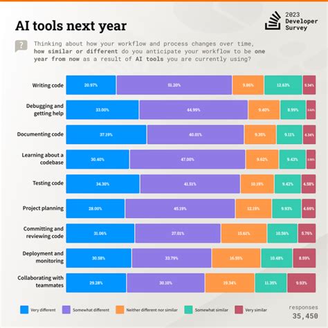程序员越老就越看不上AI辅助编程工具Stack Overflow 2023 开发者调查AI特别报告 AI 大模型 Tina InfoQ精选文章