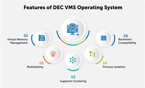 Dec Vax Vms To Openvms Evolution Migration Guide 2025