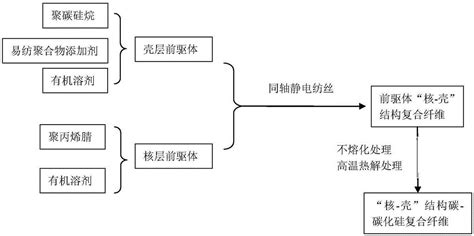 Core Shell Structured Carbon Silicon Carbide Composite Nano Fibers Based On Coaxial