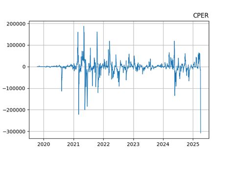 Financial Analysis Using Python Cper United States Copper Index Fund