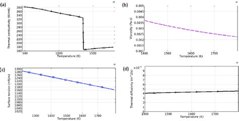 Temperature Dependencies Of Copper Properties As Accounted In The
