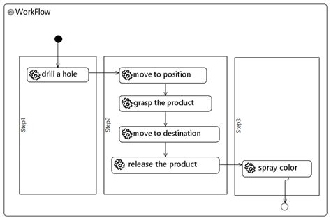 Workflow Bpmn Process Diagram Download Scientific Diagram Workflow Bpmn Process Diagram Download Scientific Diagram