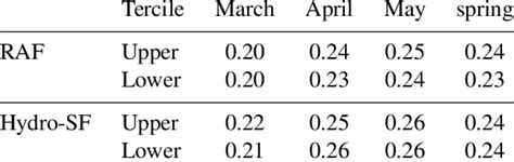 Brier Score Eq A1 Averaged Over France From 1960 To 2005 For The