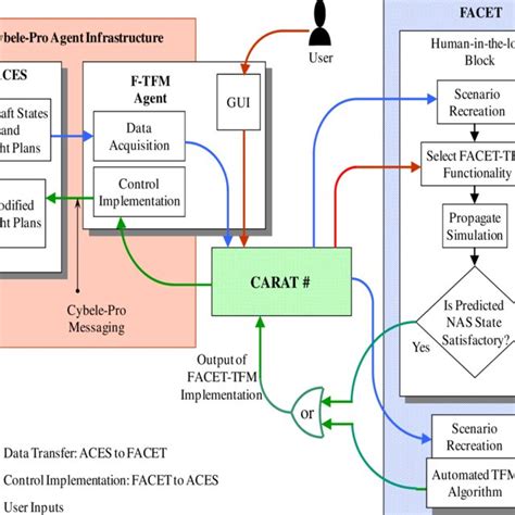 Run Time Sequence Diagram For The Operation Of The Facet Tfm Agent Download Scientific Diagram