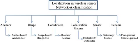 Classification Of Localization Algorithm Download Scientific Diagram