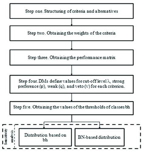 Steps Of The Applied Methodology Download Scientific Diagram