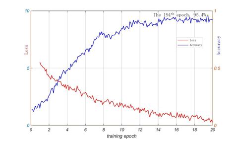 The Loss Values And Accuracy Values Of The Dcns During The Training