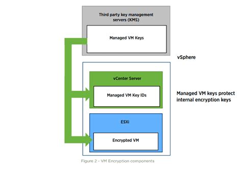 Vmware Vm Encryption In Vsphere 6 5 4sysops