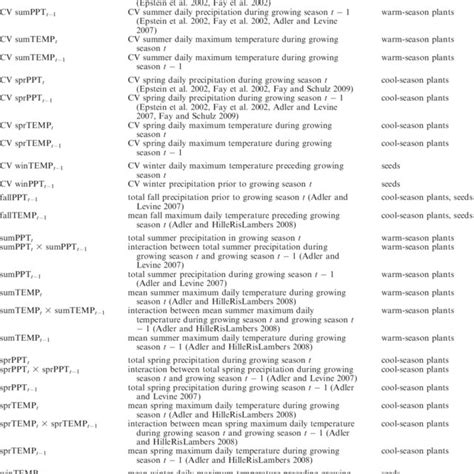 Weather Variables Used To Construct A Priori Candidate Models For Aic C Download Table
