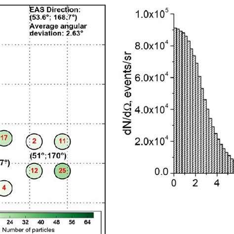 The Visualization Of The Nevod Eas Array Response At Registration Of